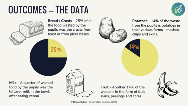 Food Waste Action Challenge – DESIGN NATURE